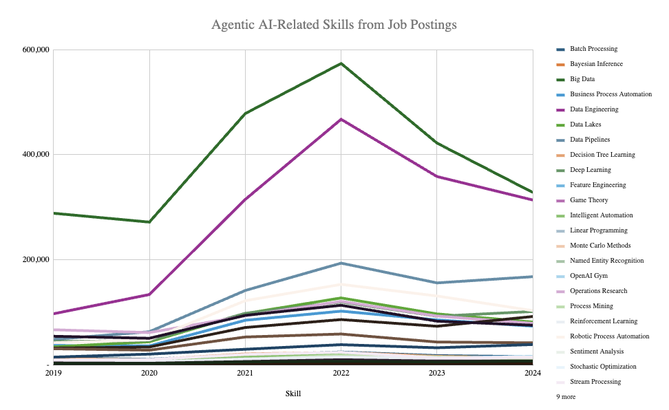 AI Agent Skills, Trends, and Statistics: New Data on Agentic Workforce