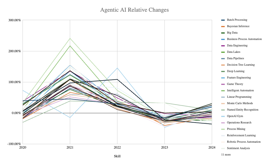 AI Agent Skills, Trends, and Statistics: New Data on Agentic Workforce