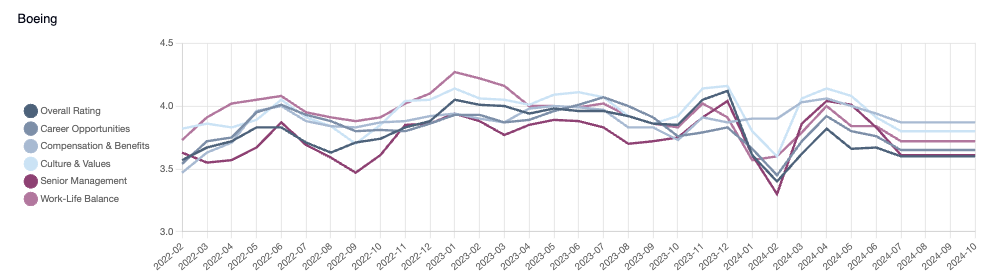 Boeing Workforce Analysis: Insights into Layoffs, Trends, and Strategy