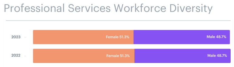Workforce Analytics: Drive Better Management Analysis and Strategy
