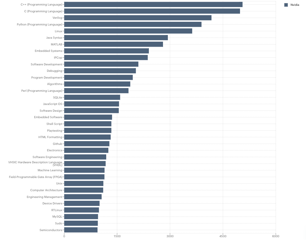Nvidia Workforce Insights: Total Employees, Skills, and Analytics